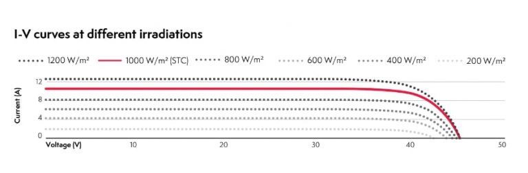 How to Read a Solar Panel Spec Sheet: A Complete Guide