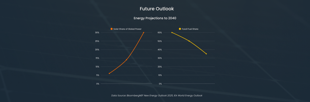 Solar Vs Fossil Fuels: The 2025 Energy Reality