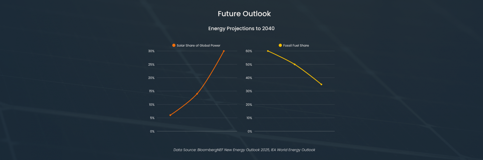 Solar Vs Fossil Fuels: The 2025 Energy Reality