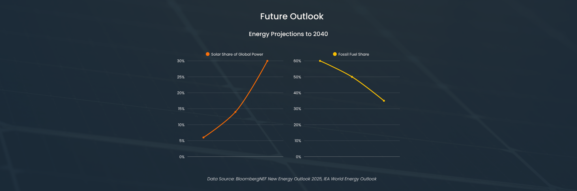 Solar Vs Fossil Fuels: The 2025 Energy Reality